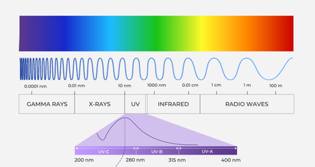 What is UV-C LED? The Sterilization Principle of UV-C LED？ - MASSPHOTON LIMITED